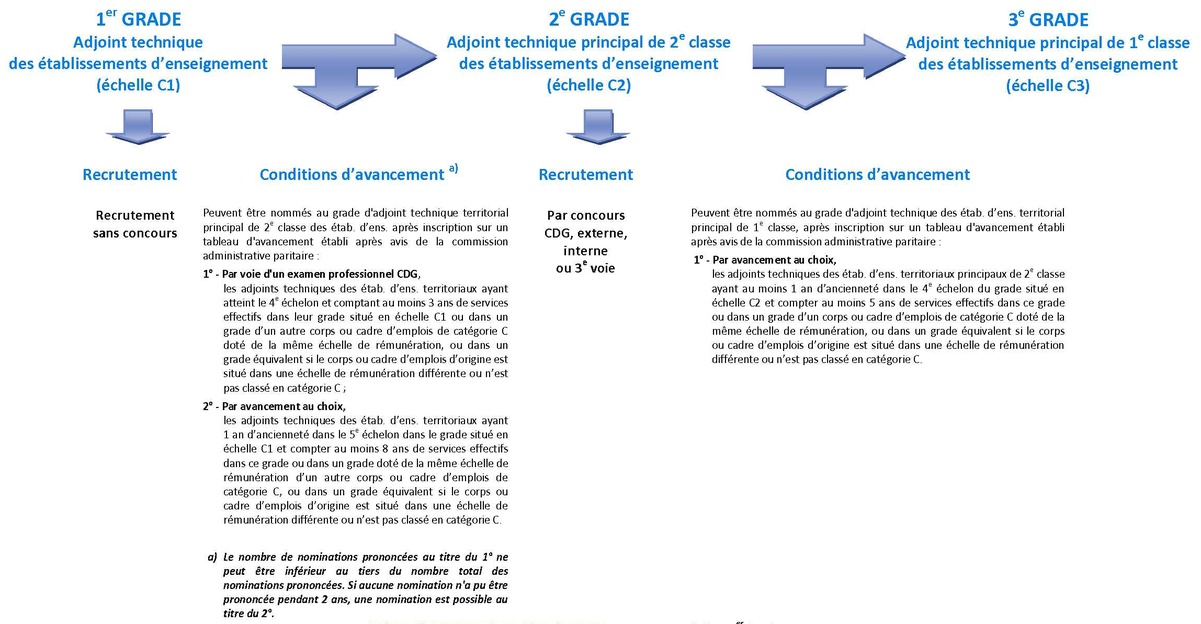 Le cadre d'emplois des adjoints techniques territoriaux des ...